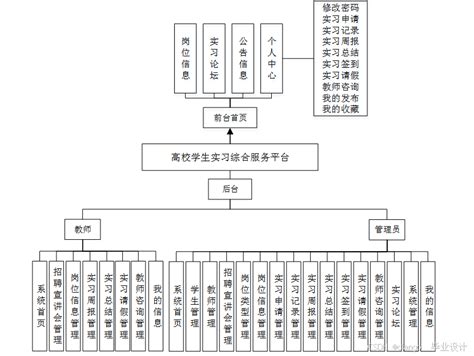 计算机毕业设计springboot高校学生实习综合服务平台 基于spring Boot的高校学生实习管理系统的设计与实现 高校学生实习服务平台的spring Boot架构开发学生实习系统的