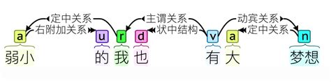 Hanlp中的依存句法分析功能是基于哪些知识点得到的 综合讨论 Hanlp中文社区