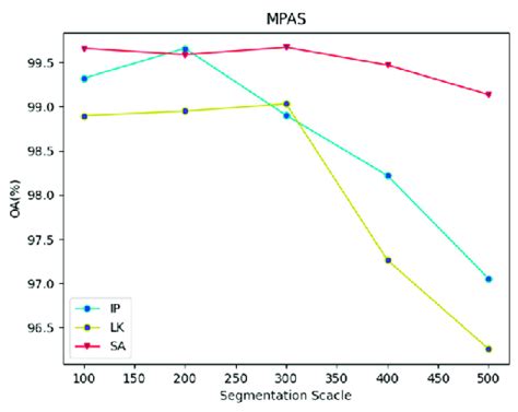 Oas Under Different λ Values On Each Dataset Download Scientific Diagram