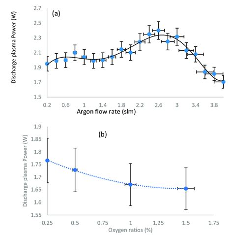 Influence Of Different Flow Rates On Discharge Plasma Power A For