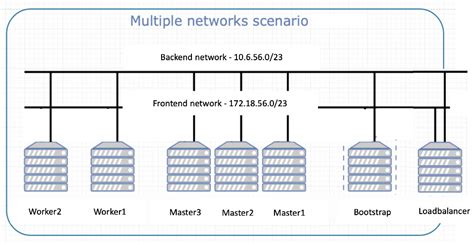 Deploy CPD With A Cost Effective IP Topology