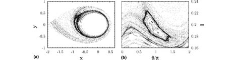 Poincaré Sections Of The Mixing Zone In The Cartesian A And The Download Scientific Diagram