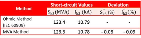 Fault Level Calculation Using The Mva Method Pac Basics