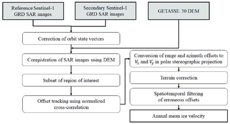 Flowchart Of Data Processing For The Generation Of Annual Ice Velocity