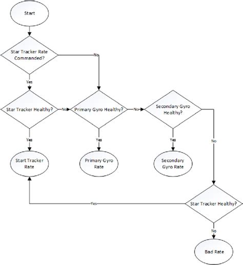 Sensor Switching Logic As Implemented For Rate Sensor Selection