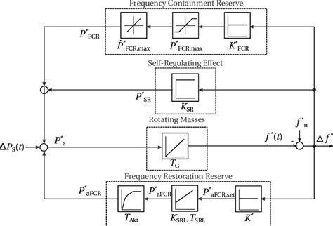Block Diagram Of The Dynamic Entso E Grid Model [25] Download Scientific Diagram