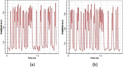 Amplitude Vs Time Directly After Photodetector Pin At The Side Download Scientific Diagram