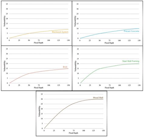 Vulnerability Function For Each Structural Type Of House Source Data Download Scientific