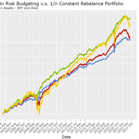 Backtest Results Min Risk Allocation For Two Assets Spy 40 Agg 10