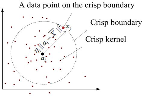 A Clustering Algorithm Based On Feature Weighting Fuzzy Compactness And Separation