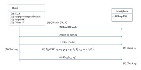 Secure Bootstrapping Without The Home Gateway Download Scientific Diagram