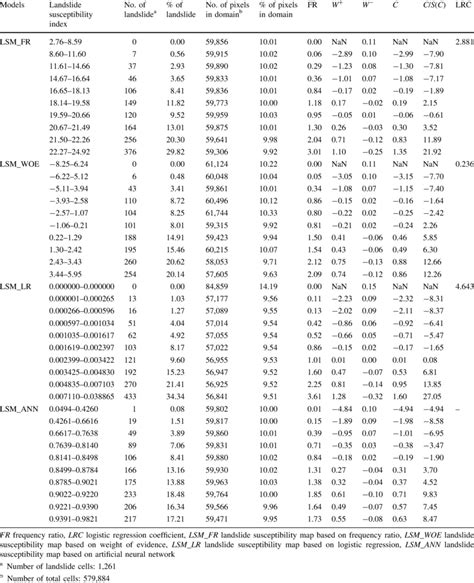 Spatial Relationships Between Landslide And Landslide Susceptibility Download Table