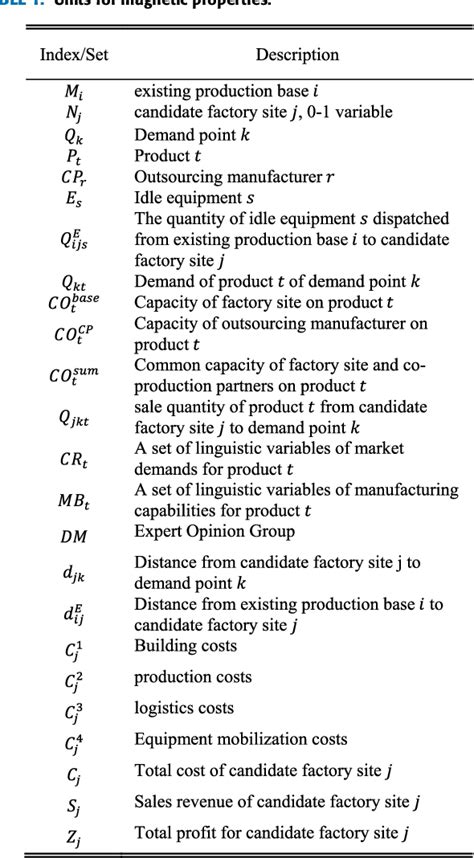 Table 1 From A Multi Objective Site Selection Model Considering Service Utility And Capability
