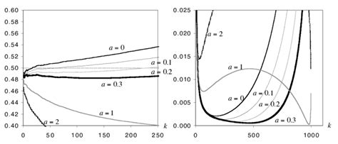 Simulated Mean Values Left And Mses Right Of γ A N K Based On