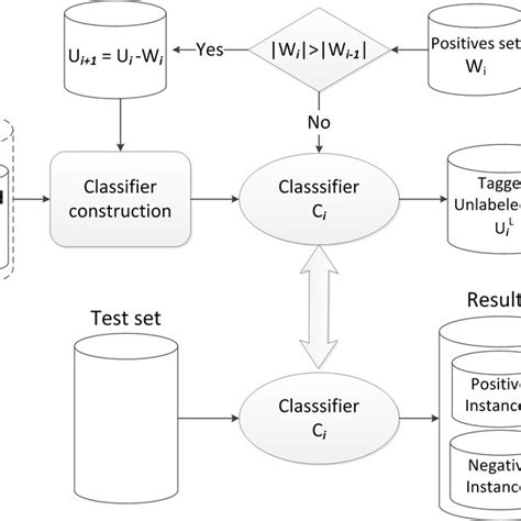 Classifier Construction With Pu Learning Approach Download