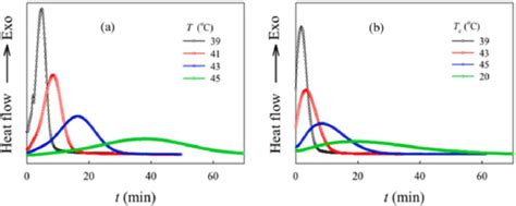Dsc Thermograms For Isothermal Crystallization Process A Pure Pcl Download Scientific