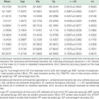 Components Of Variance REML Single For The Variables Under Study Download Scientific Diagram