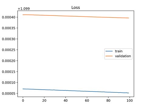Ml Gradient Descent Evaluation Generalization Error Overfitting