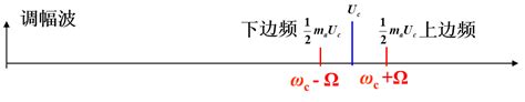 2 模拟通信之am调制解调——理论篇（1） csdn博客
