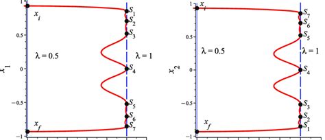 A Homotopy Path Projected Over X 1 λ B Homotopy Path Projected Over X Download Scientific