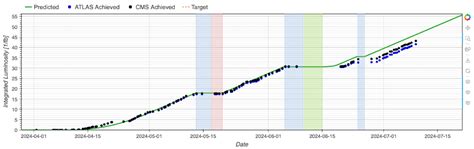 Accelerator Report No Summer Holidays For The Accelerator Complex Cern