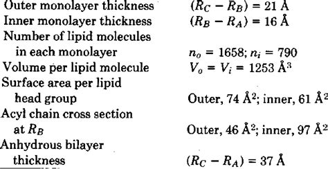 Geometric Packing Parameters For Egg Phosphatidylcholine Vesicles