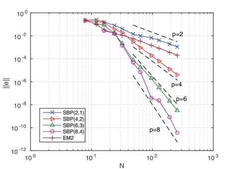 Convergence For The Scalar Wave Equation With Nonreflecting Boundary