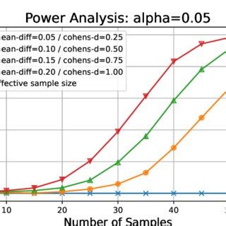 Power Analysis For The Effective Sample Size We Collect Samples Per Download Scientific
