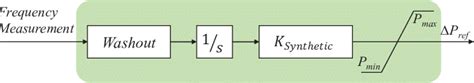 Proposed Synthetic Inertia Controller Download Scientific Diagram