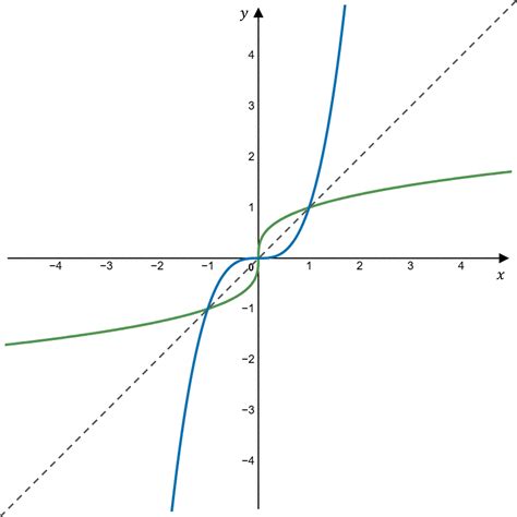 Basics Of Functions Student Academic Success