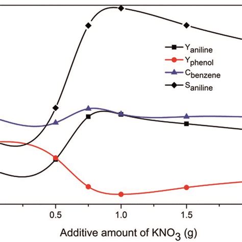 The Effect Of Catalyst Amount On The Yield Of Products The Conversion