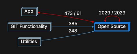 using architectures to easily track dependencies on open source