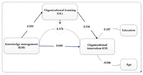 Structural Model Path Coefficients Download Scientific Diagram