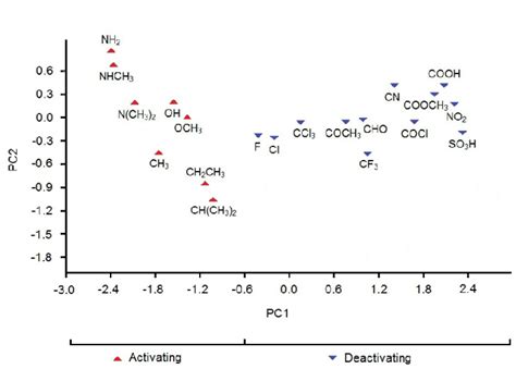 Scores Plot Of The First Two PCs There Is A Separation In PC As Download Scientific Diagram