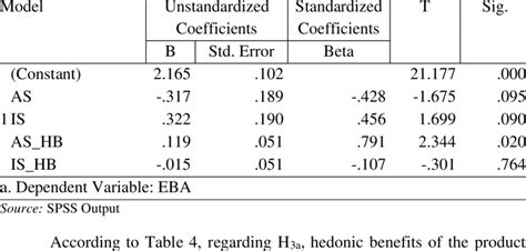 Moderation Effects Of Hedonic Benefits Download Scientific Diagram