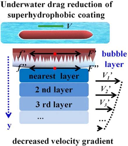 Underwater Drag Reducing Effect Of Superhydrophobic Submarine Model