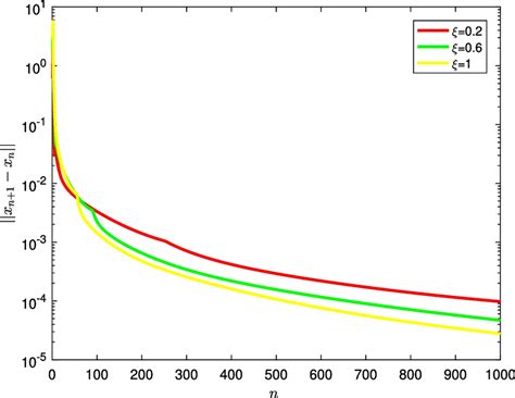 the value of error versus the iteration numbers with different value on