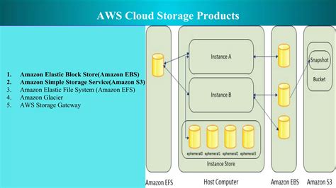 Ebs Elastic Block Store Pdf Cloud Computing Internet