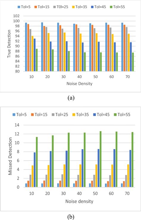 A True Detection Percentage Of Histopathology Skin Image At Different Download Scientific