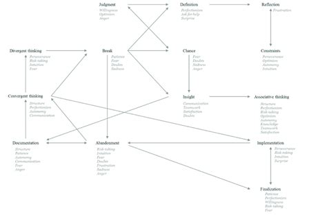 Graphical Representation Of The Transitions Between The Stages Of The
