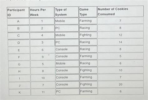 Solved Begin Tabular C C L L L Hline Chegg Com