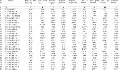 Estimates Specific Combining Ability Effect Of Hybrids Pooled Over Download Scientific Diagram