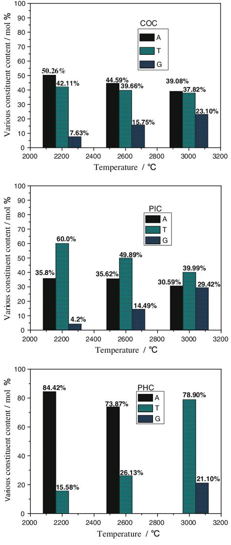 Relationship Between Various Constituent Carbons And Treatment Download Scientific Diagram