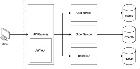 create simple web api with microservices architecture by mochammad