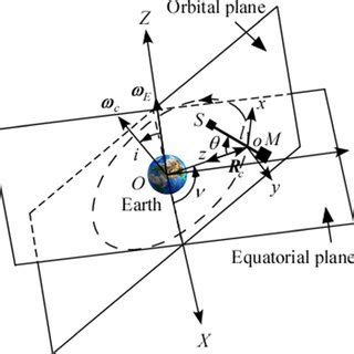Definition Of The Local Vertical Local Horizontal Frame Download Scientific Diagram