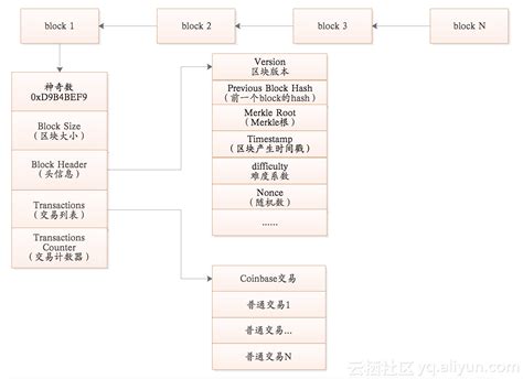 区块链 区块结构 阿里云开发者社区