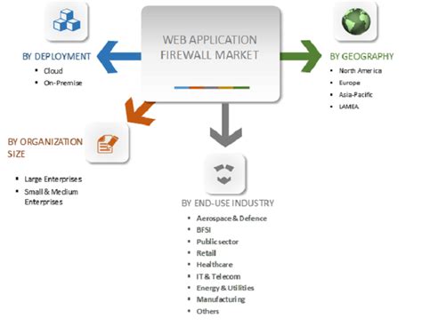 Web Application Firewall Market Size Share And Analysis 2023