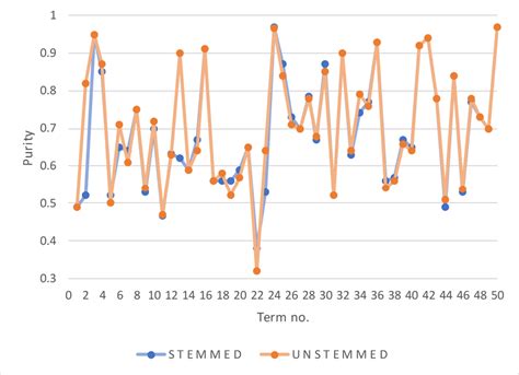 The Performance Of The Enhanced K Means Algorithm With And Without The
