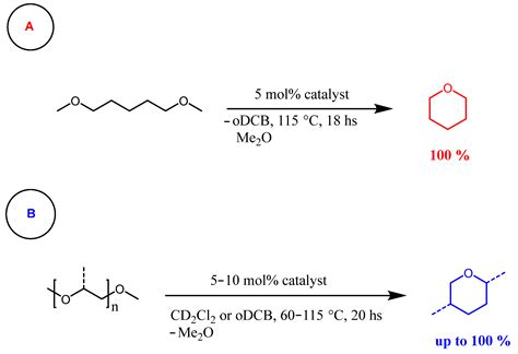 Advancements In Catalytic Depolymerization Technologies
