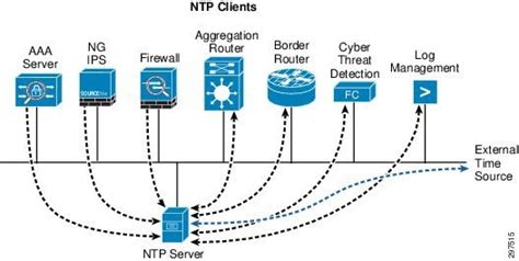 Cloud Security Design Details Cisco